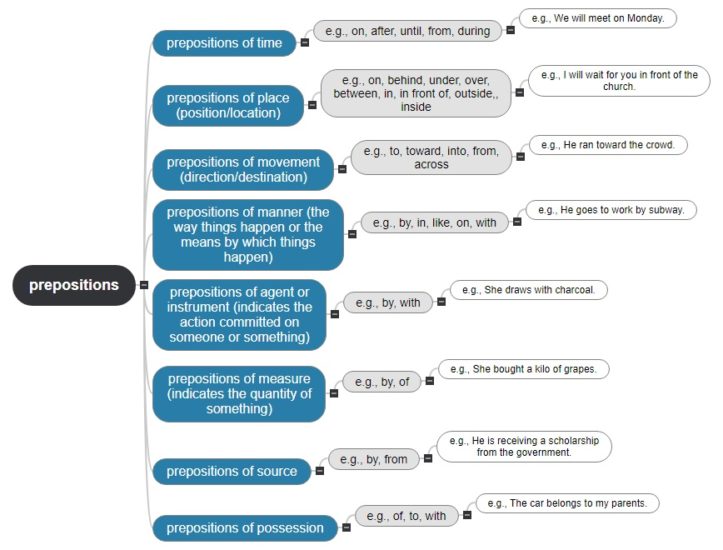 EG: Parts of Speech: Prepositions – Eloray